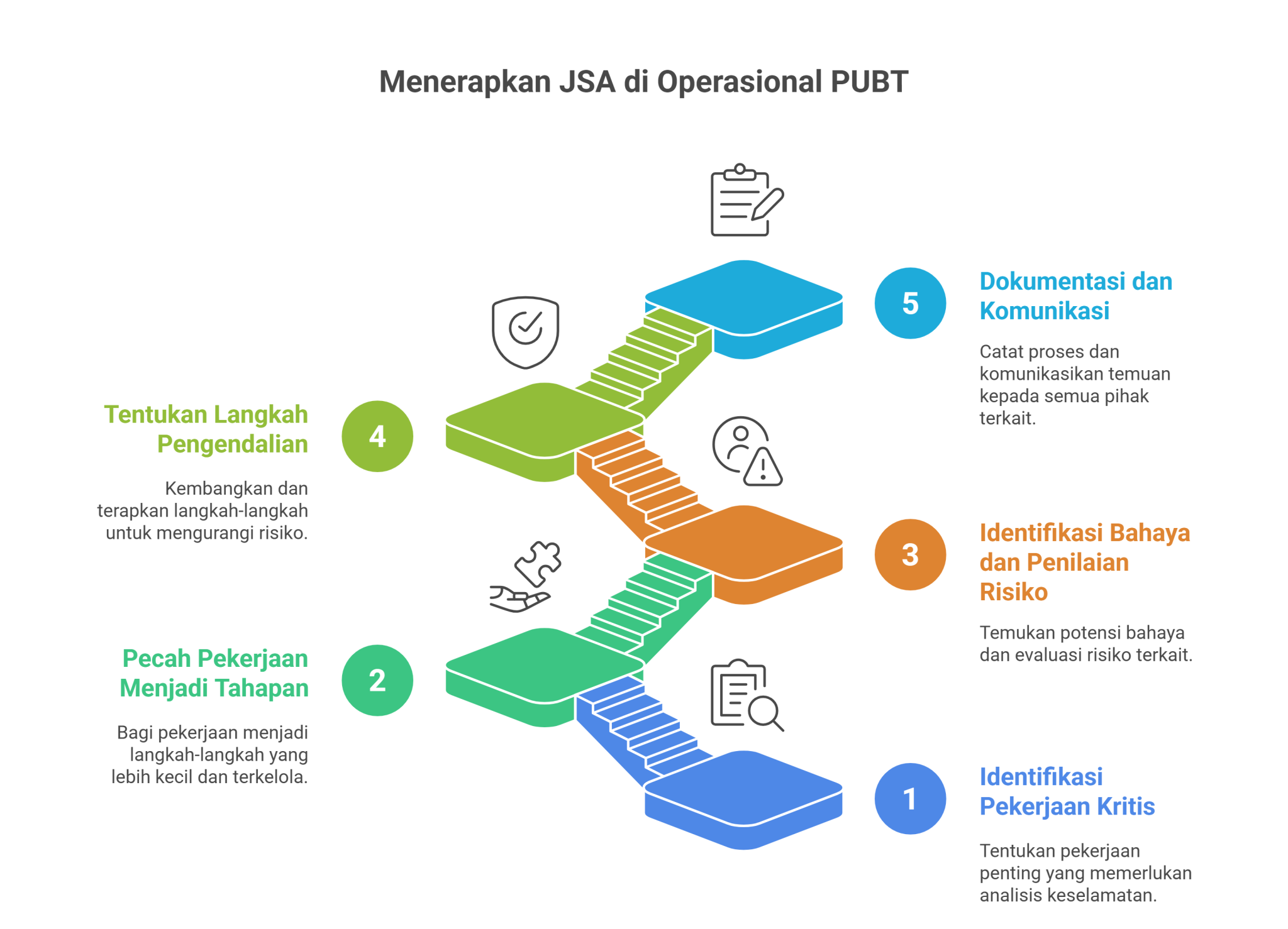 5 Langkah Penerapkan JSA di Operasional PUBT