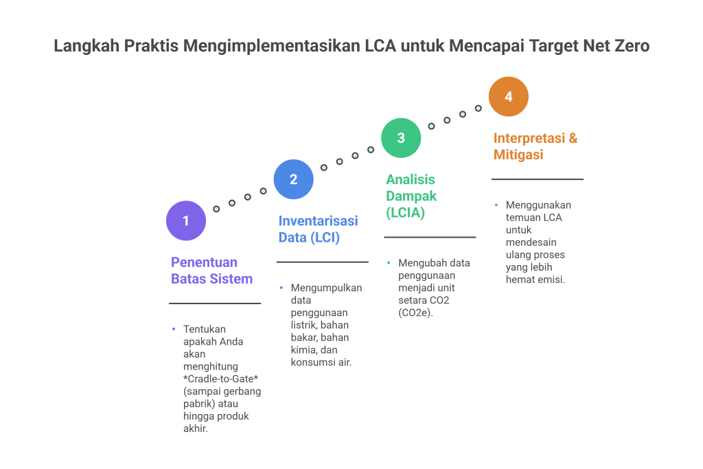 LCA Net Zero: Strategi Industri Nikel Indonesia Menuju 2060